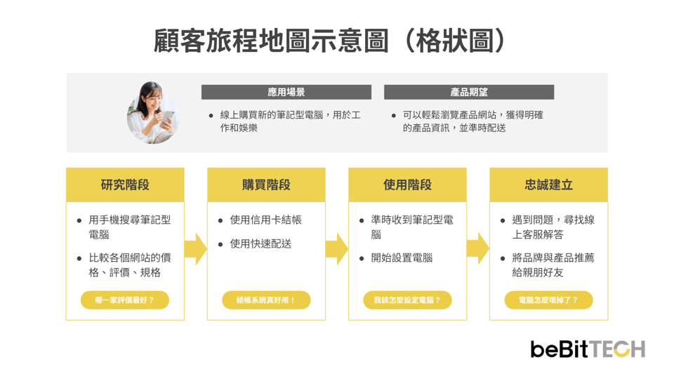顧客旅程地圖大解析：顧客旅程圖定義、優勢與行銷方法一次懂！